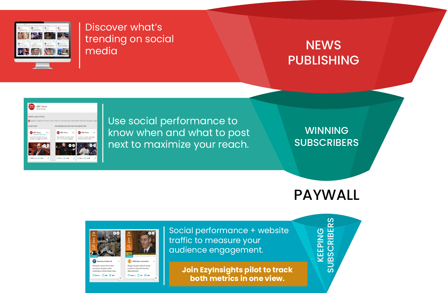 Paywalls And Social Performance EzyInsights